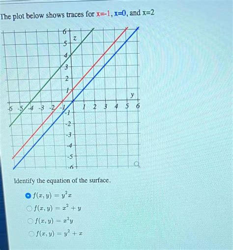 Solved The Plot Below Shows Traces For X 1 X 0 And X 2 6 Chegg Com