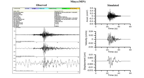 Comparison Between Observed And Simulated Ground Motion Acceleration