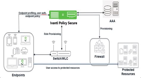 Introduction To Ivanti Policy Secure