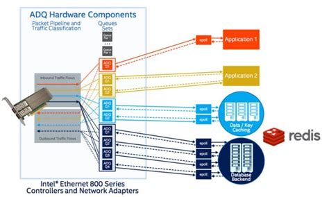 Intel Releases Ethernet 800 Series Nics And Agilex Fpgas