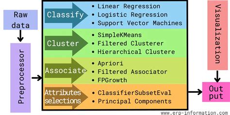 WEKA Features Advantages And Disadvantages