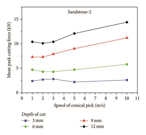 The Variation In The Mean Peak Cutting Force With The Speed Of The
