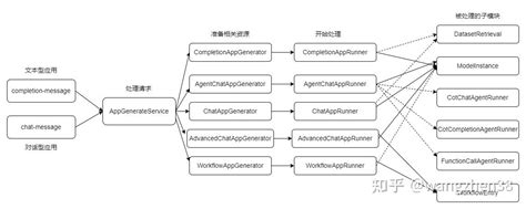 Dify代码浅析 知乎