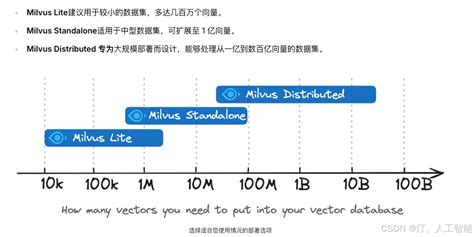向量数据库该如何选择？milvus 、es、opensearch 快速对比：向量搜索能力与智能检索引擎的应用前景es向量检索 Vs Milvus Csdn博客