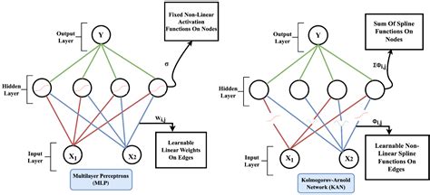논문 리뷰 Kolmogorov Arnold Neural Networks For High Entropy Alloys Design