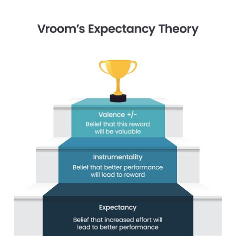 Vrooms Expectancy Theory Business Vector Illustration Infographic