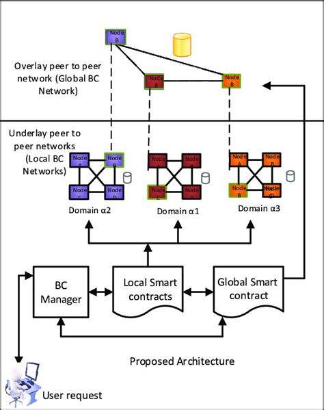 High Level Xdbauth Architecture Download Scientific Diagram