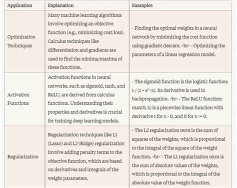 Saad Hassan On Linkedin Applications Of Univariate Calculus In Machine