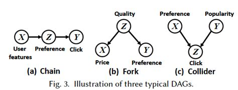 인과추론 추천시스템 Causal Inference In Recommender Systems 1장