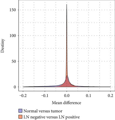 The Density Of The Mean Difference And Bh Adjusted P Value Of The Two Download Scientific