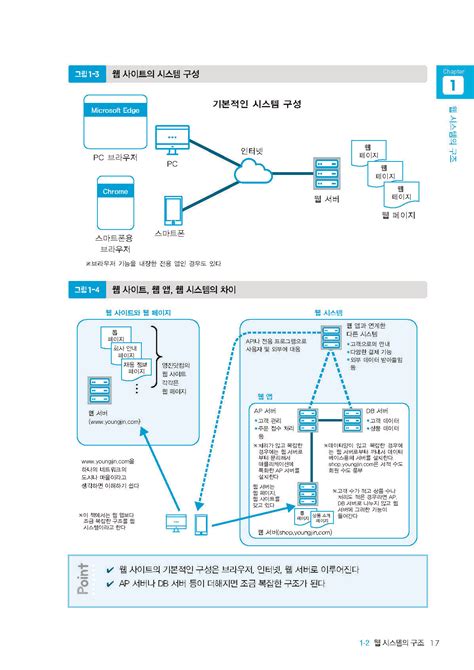 알라딘 미리보기 그림으로 배우는 웹 구조