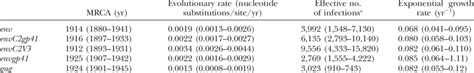 Estimates Of Divergence Dates Evolutionary Rates And Population
