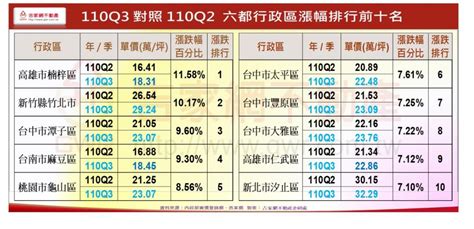 50年首見！ 蛋白區包辦前十大漲幅行政區 地產天下 自由電子報