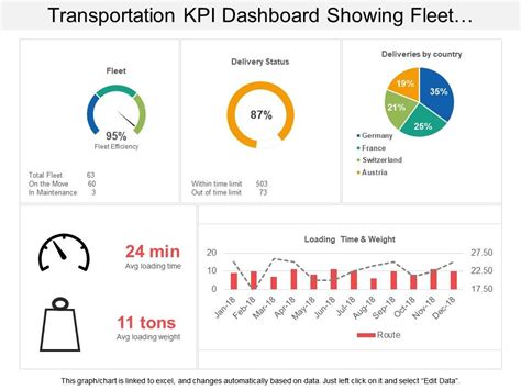 Transportation Kpi Dashboard Showing Fleet Delivery Status Loading Time And Weight Powerpoint