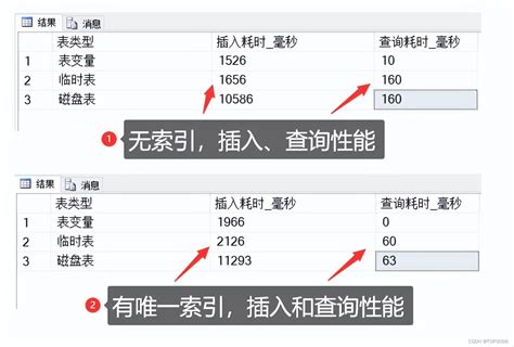 Sqlserver中，表变量、临时表、普通磁盘表，插入和查询性能实测sql Server临时表没释放会不会影响查询效率 Csdn博客