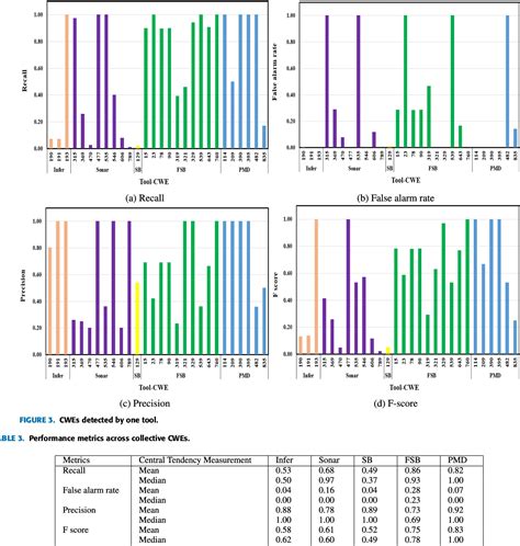 Figure 1 From Comprehensive Evaluation Of Static Analysis Tools For Their Performance In Finding