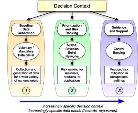 Decision Contexts And Available Decision Support Tools Decision