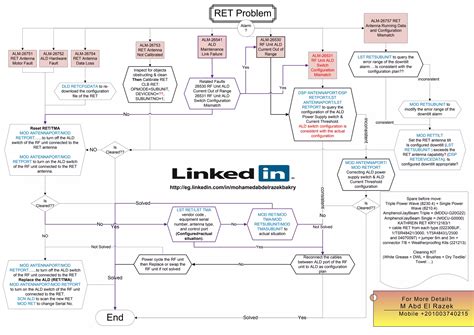 Huawei RET Alarms Troubleshooting Guide Flow Chart PDF