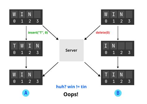a basic collaborative editor
