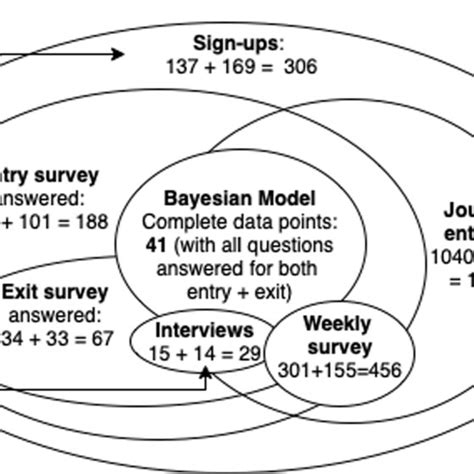 Break Down Of Collected Data And Subsets For Analysis Download Scientific Diagram