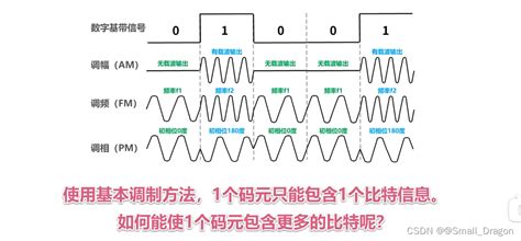 物理层基础：传输、编码与调制 Csdn博客