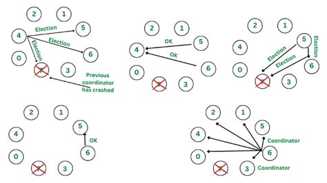 Difference Between Ring And Bully Algorithm Geeksforgeeks