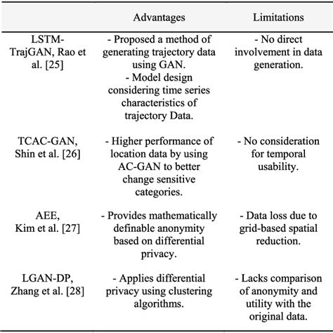 Table 1 From Generating Labeled Multiple Attribute Trajectory Data With