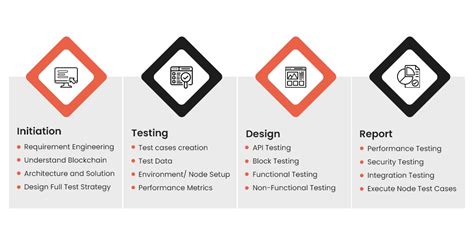 Blockchain Applications Testing And QA Services