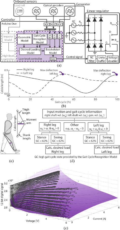 Figure From Design And Evaluation Of A Load Control System For Biomechanical Energy Harvesters