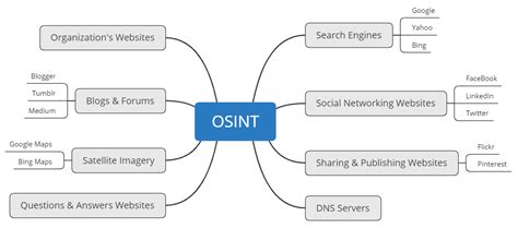 Understanding Osint Learn Kali Linux 2019 [book]