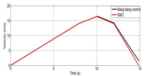 Wheel Speed With SMC Download Scientific Diagram