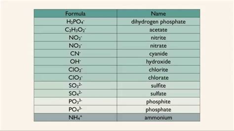 Examples From The Polyatomic Ions List