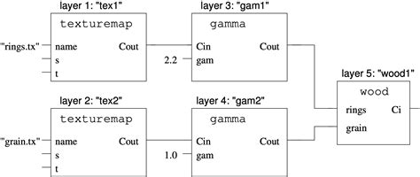2 The Big Picture Open Shading Language 1150 Documentation