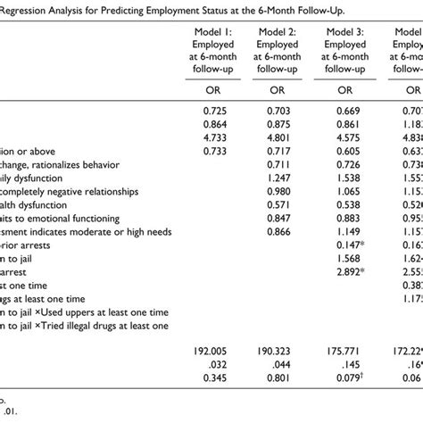 Logistic Regression Analysis For Predicting Employment Status At The