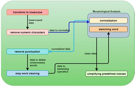 Machine Learning Based Text Classification Comparison Turkish Language