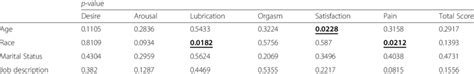 Demographic Variables And The Domains Of Sexual Function Download