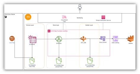building scalable data pipelines with aws serverless services part 2