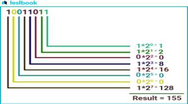 Binary To Decimal Conversion Formula Examples Solved Problems