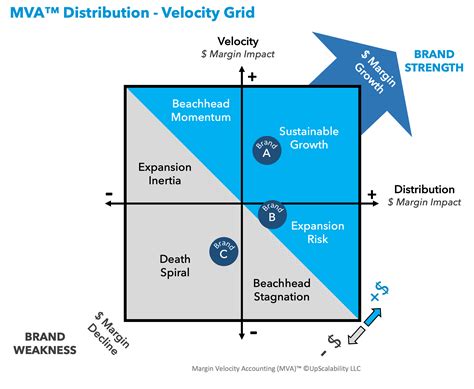 Margin Velocity Accounting — Upscalability