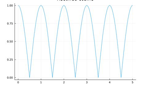 Solved What Is The Function Of This Graph Chegg Com