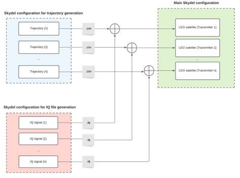 Creating And Simulating Leo Constellations With Skydel Safran Navigation And Timing