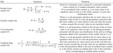 Table 1 From Influence Of Drying Wetting Cycles On The Water Retention And Microstructure Of
