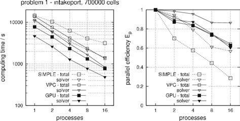 computing times left and parallel efficiency right for the entire