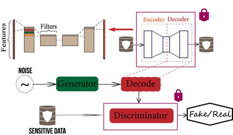 The Proposed Rdp Cgan Framework In The Autoencoder The Encoders And Download Scientific