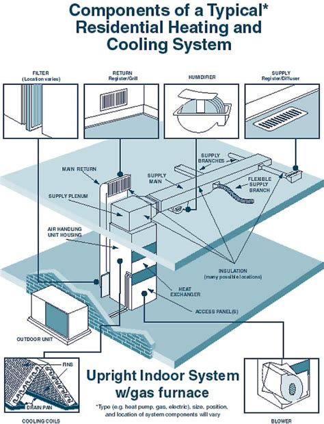 What Are The Parts Of Hvac System At Ellie Ezell Blog