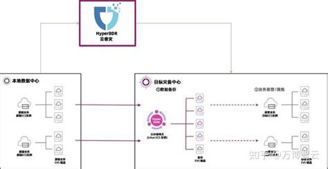云容灾部署前，企业应该怎么做？ 知乎