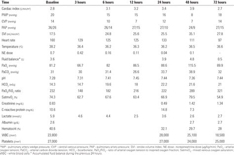 Time Course Of Hemodynamic Clinical And Laboratory Variables