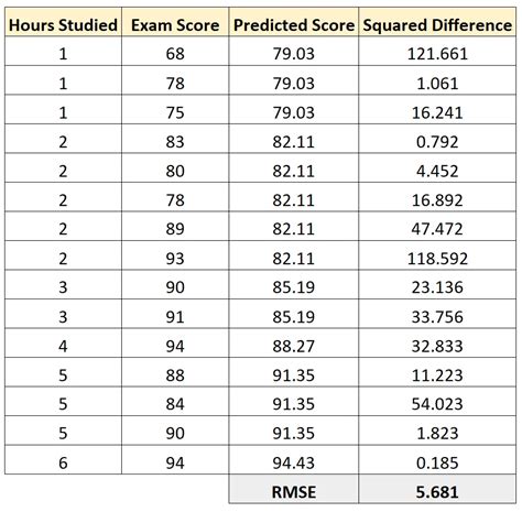 如何解释均方根误差 Rmse 如何解释均方根误差 Rmse