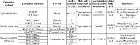 Different Extraction Techniques And Some Of The Characteristics Of Download Scientific Diagram