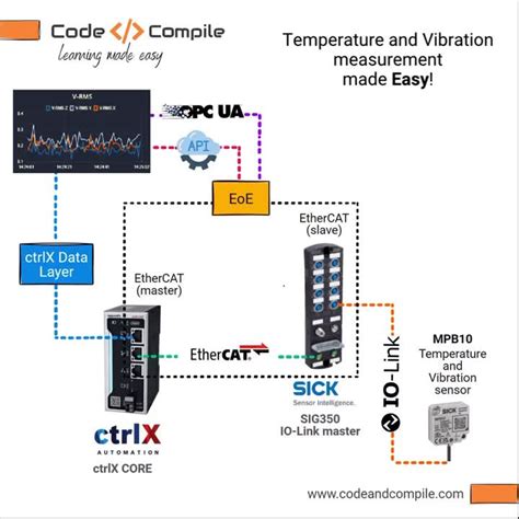 rajvir singh on linkedin conditionmonitoring iot sıcksensor iolink